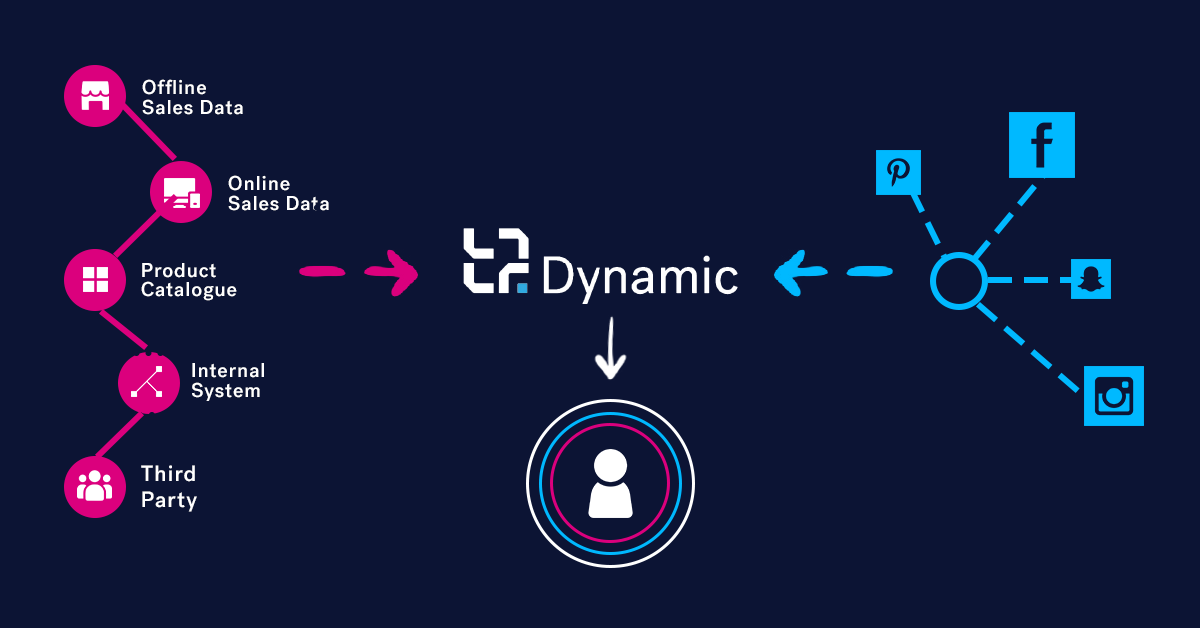 Introducing TP.Dynamic: The key to personalised omnichannel marketing - The Pistol
